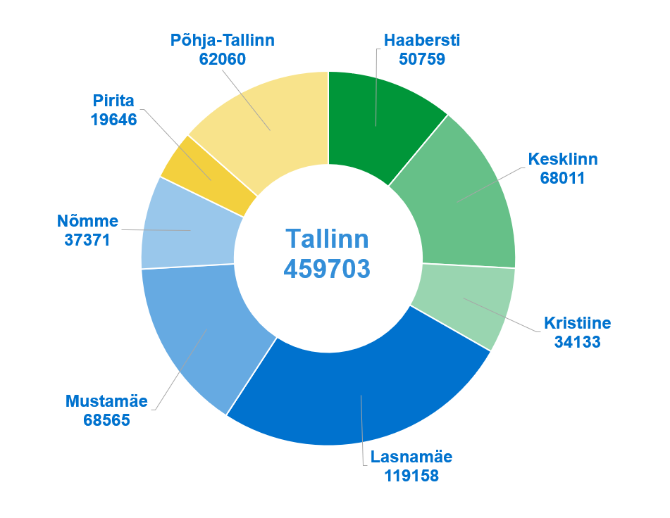 Tallinna elanike arv | Tallinn